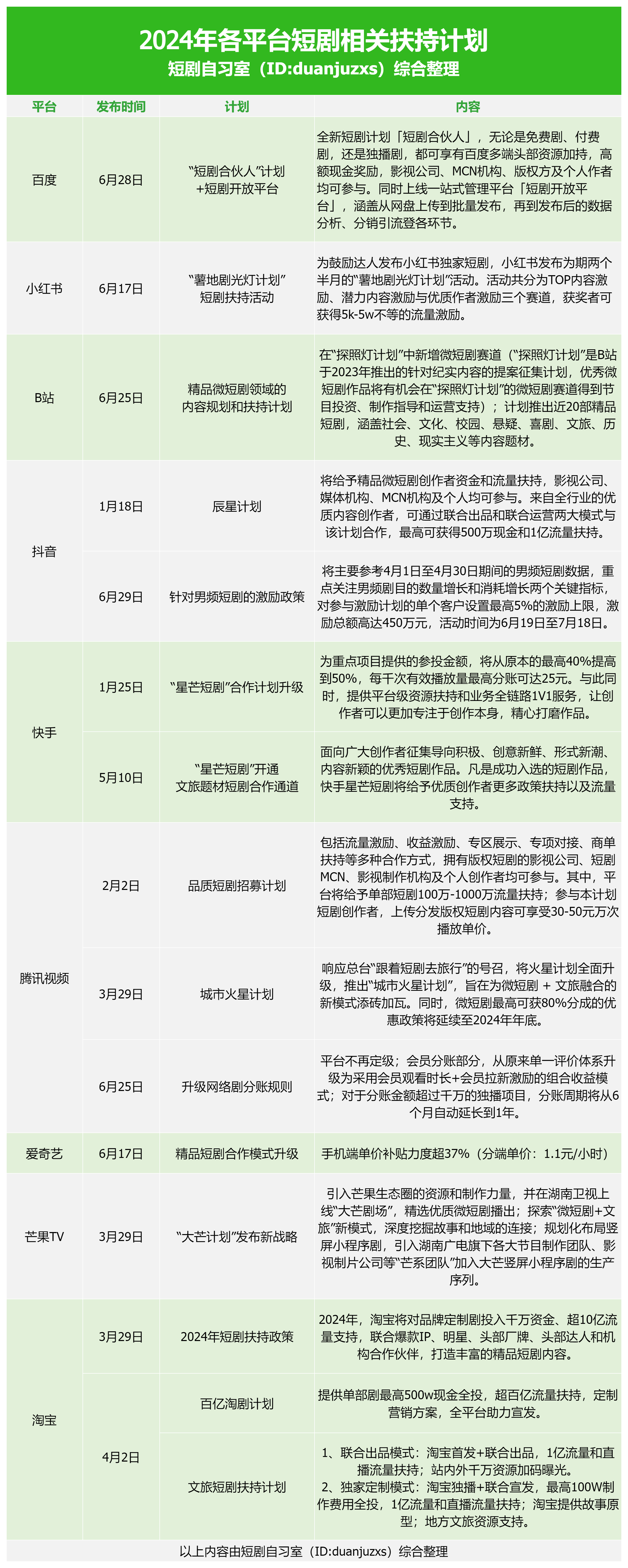 2024年各平台短剧相关扶持计划 - 短剧自习室